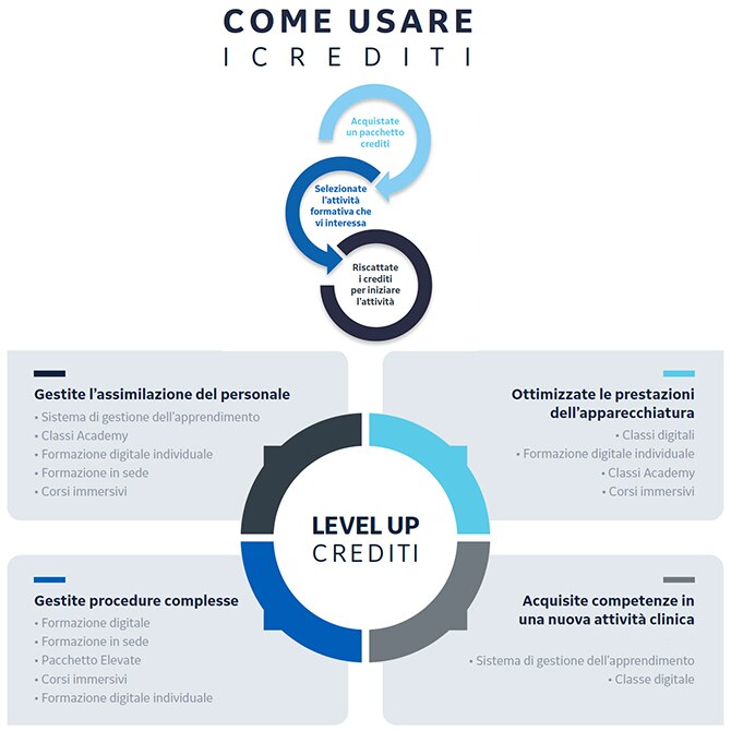 LevelUp | GE HealthCare (Italy)